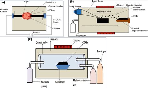 Laser Ablation Carbon Nanotubes At Mack Ralph Blog