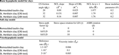 Material Parameters For The Two Clays Used In Calibrations Of The Download Scientific Diagram