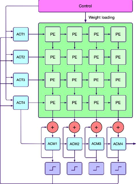 Beanna A Binary Enabled Architecture For Neural Network Acceleration