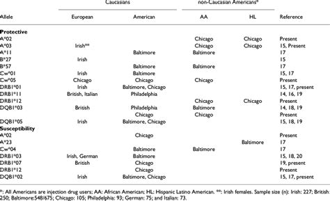 Protective And Susceptibility Hla Alleles In Different Races Download