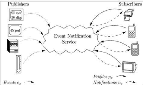 overview of an event notification service download scientific diagram