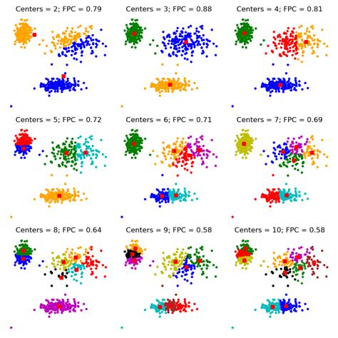 Fuzzy C Means Clustering Skfuzzy V Docs