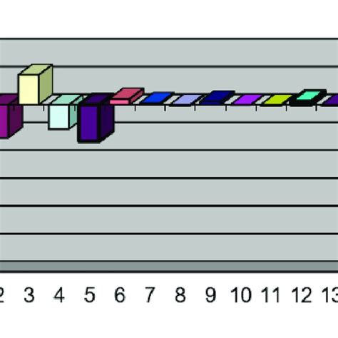 Hierarchy Of The Effects Of Factors And Of Interactions Upon Parameter Ed2 Download