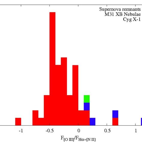 A Histogram Representing The Distribution Of O Iii Hα Ratios In