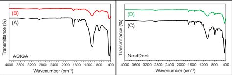 Figure 2 From Comparative Evaluation Of Tio2 Nanoparticle Addition And Postcuring Time On The