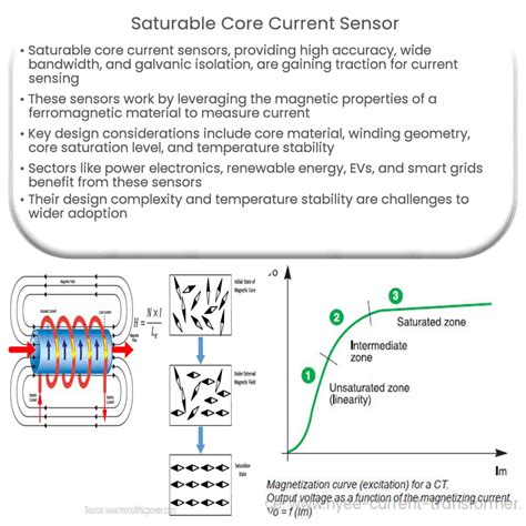 Saturable Core Current Sensor How It Works Application Advantages