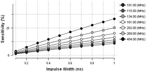 a sensitivity vs clock frequency download scientific diagram