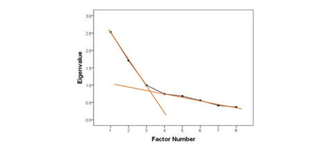 Scree Plot Used To Determine The Number Of Factors To Be Extracted By