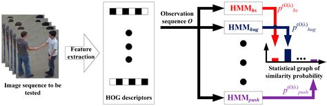 Applied Sciences Free Full Text A New Framework Of Human Interaction Recognition Based On