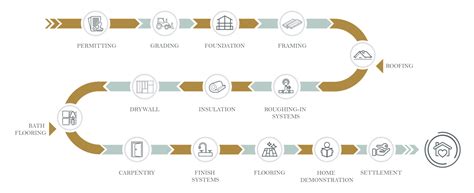 Charlotte NC Custom Homes Our Process Copper Builders