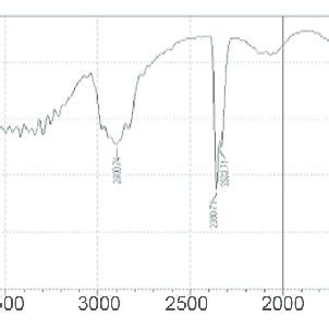 FTIR Spectrum Of HPMC K M Download Scientific Diagram