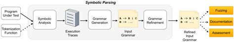 논문 리뷰 Inferring Input Grammars From Code With Symbolic Parsing