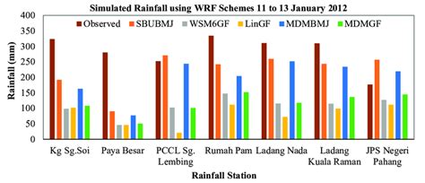 Wrf Simulated Rainfall For 11 To 13 January 2012 Event Download Scientific Diagram