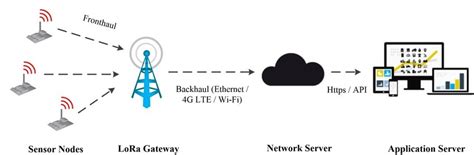 Lora Communication Network Which Is Made Up Of Sensor Nodes Gateway Download Scientific
