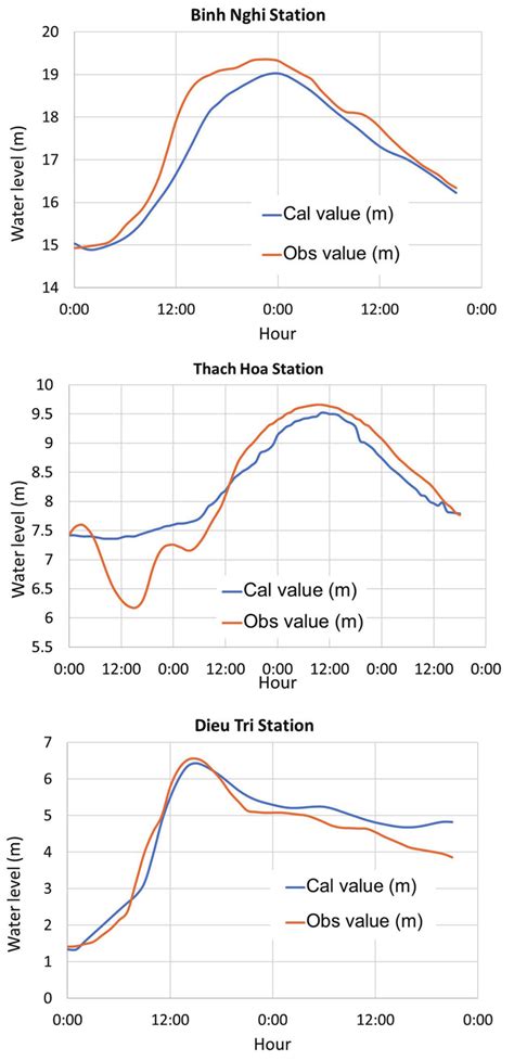 The Calibration Result At Hydrological Stations For 2013 Flood Event Download Scientific Diagram