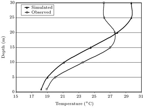 Result Of Reservoir Water Quality Model Calibration Download Scientific Diagram