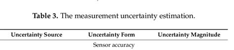 The Measurement Uncertainty Estimation Download Table