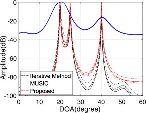 Figure 1 From Auxiliary Vehicle Positioning Based On Robust Doa Estimation With Unknown Mutual