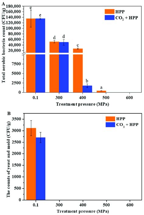 Effects Of Hpp And Co2 Hpp Treatments With Different Pressures On Download Scientific Diagram