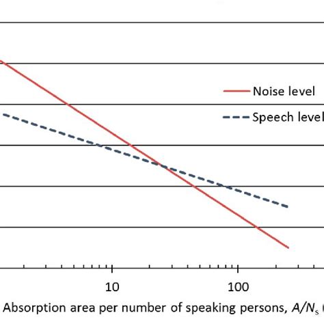 A Weighted SPL Of Ambient Noise And Of Speech In A Distance Of M In Download Scientific