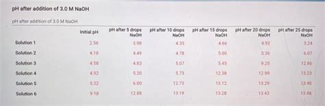 Solved Data And Report Submission Buffer Solutions 1pt