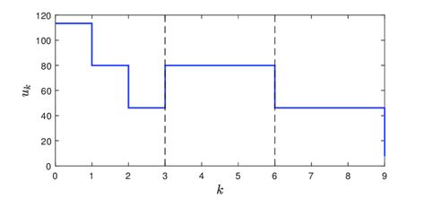 Control Sequence Using Move Blocking Strategy Where K B 3 And N