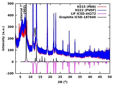 Synchrotron Xrd Patterns Of The Discharged Cathodes Of Li Cf X Cells Download Scientific