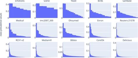 Multi Label Quantification Acm Transactions On Knowledge Discovery From Data