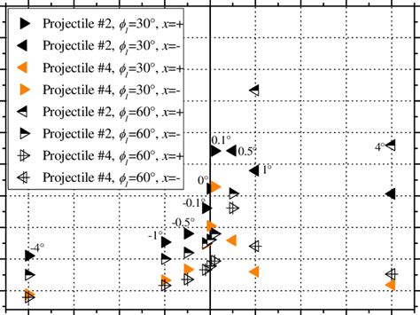 Trajectories Of Projectile 4 With V I 1000 M S And 1 30 For Yaw Download Scientific Diagram