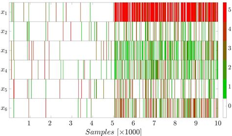 voting scores in pre isolation phase for the 6 sensors step fault on x