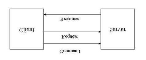 15 Client Server Communication Model Download Scientific Diagram