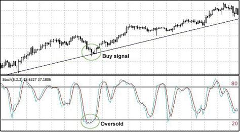 Stochastic Oscillator Technical Analysis Free Course