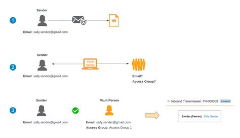 Manage Case Access Group Security Veeva Vault Help