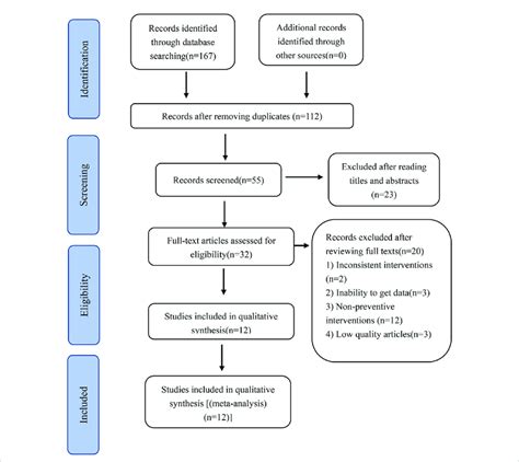 Prisma Flow Chart Of The Article Filtering Process Download Scientific Diagram