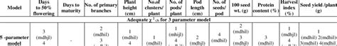 Summary Of Estimates Of Gene Effects Based On Joint Scaling Test Of