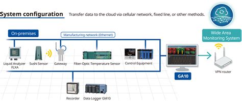 Wide Area Monitoring System Yokogawa Electric Corporation