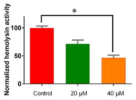 Rabbit Erythrocyte Lysis Activity Of S Aureus Culture Supernatants