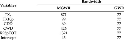 Bandwidth Comparison Of Mgwr And Gwr Models Download Scientific Diagram