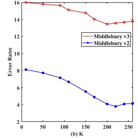 Parameter Analysis A The Patch Size D B The Number Of Atoms In