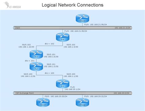 Logical Network Diagram Best Diagram Collection