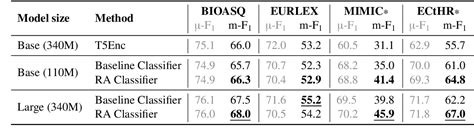Table 3 From Retrieval Augmented Multi Label Text Classification Semantic Scholar