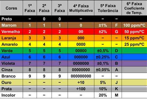 Código De Cores Resistores