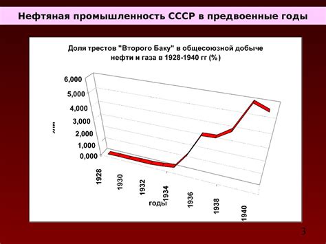Нефтяная промышленность СССР в годы Великой Отечественной войны online presentation