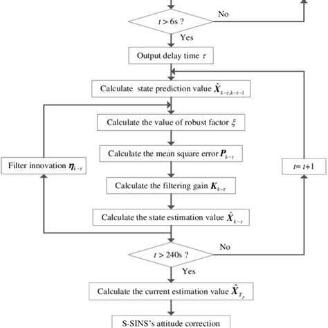 flow chart of transfer alignment based on adaptive h∞ filtering method