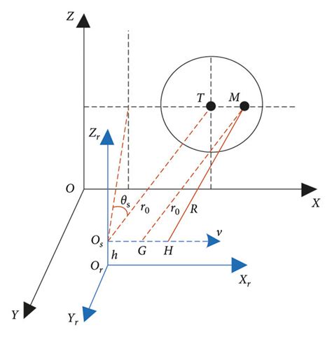 Geometric Model Of Sar Imaging Download Scientific Diagram