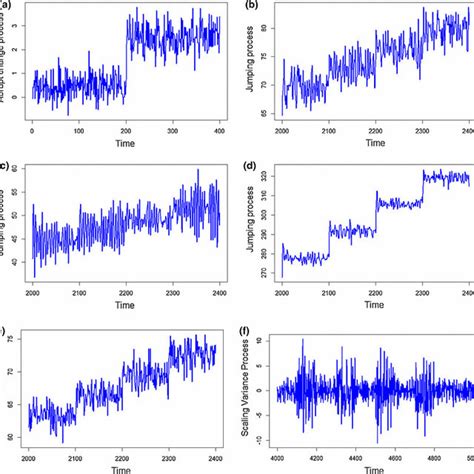 Jumping Datasets With Covariate Shift Where A B C D E And F