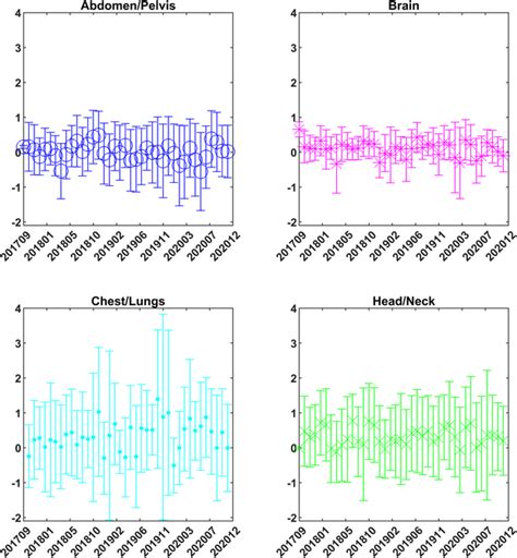 gradient‐dose segmented analysis gdsa mean distributions of four download scientific diagram