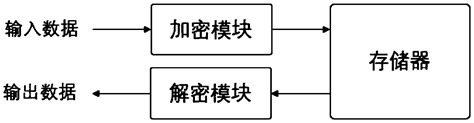 Data Encryption Storage Method Data Decryption Method And Encryption