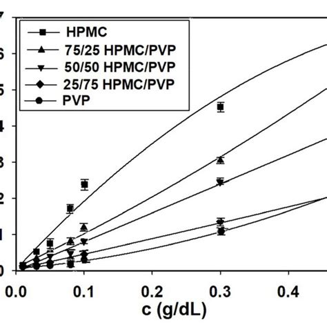 Hansen Solubility Parameters Of Hpmc Pvp And Different Solvents From Download Scientific