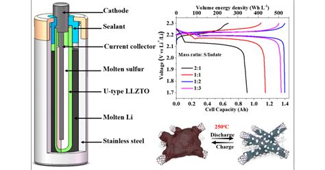 Toward Stimulating The Chemistry Process For Garnet Electrolyte Based Molten Li S Batteries